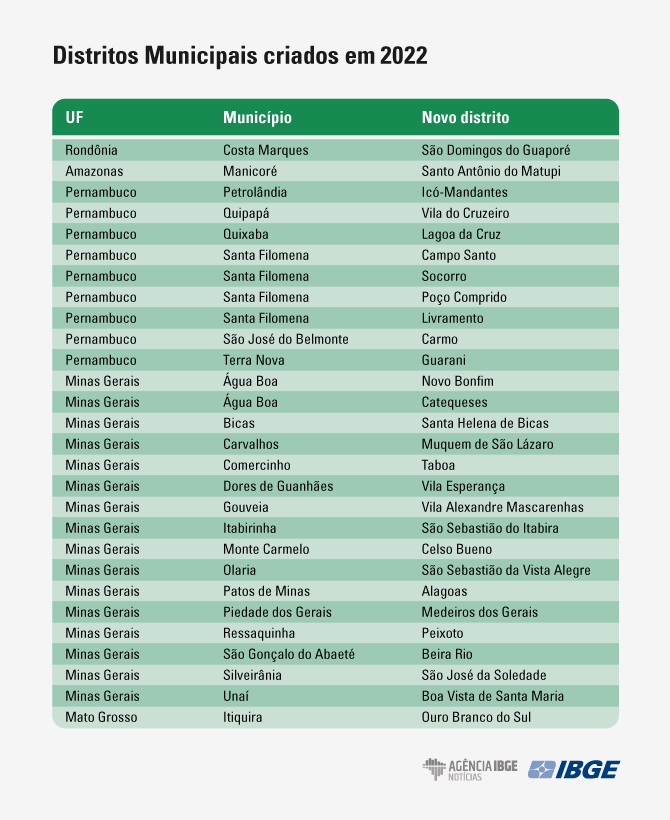 Com lista do IBGE atualizada, Minas tem 16 novos distritos